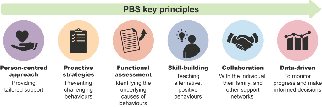 Positive Behaviour Support | Marathon Health